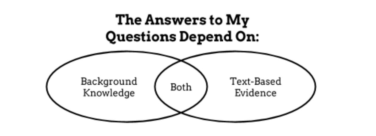 Supporting Evidence in Questions for Reading Assessments - Classtime