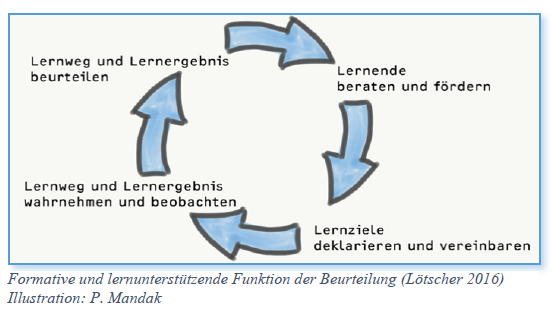 Kompetenzorientierte Lernzielkontrollen - Classtime