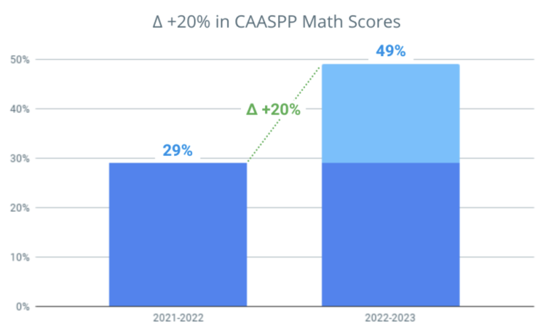 How to Analyze CAASPP Test Scores - Classtime