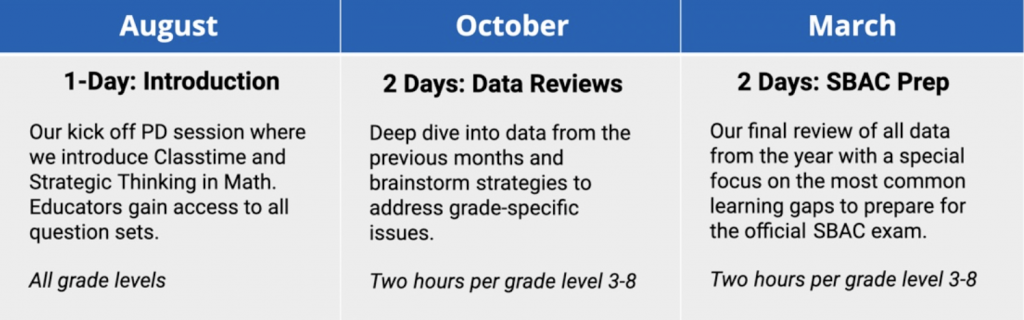 How to Analyze SBAC Test Scores - Classtime