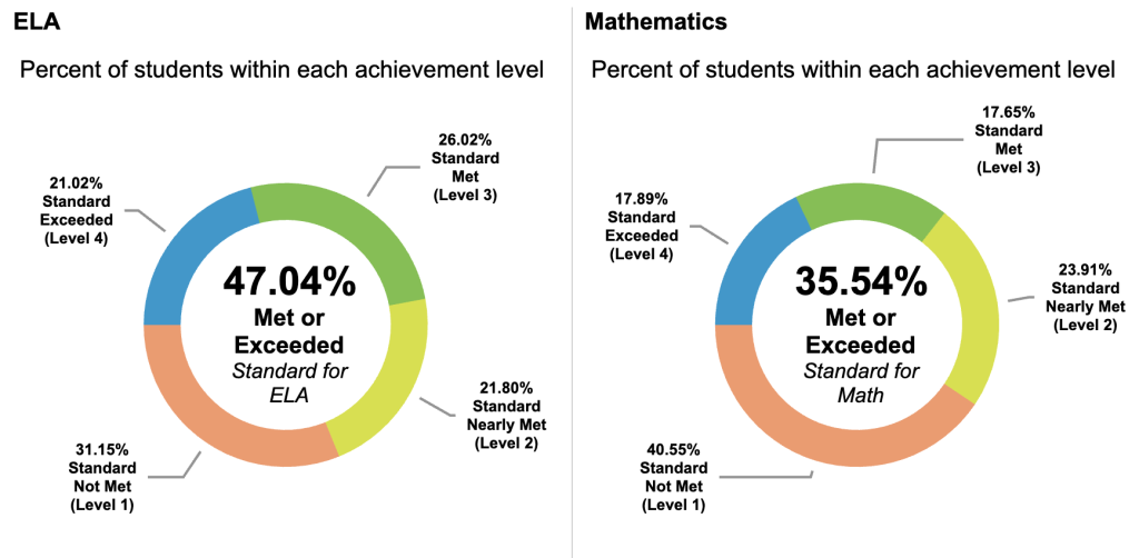 CAASPP Results: Why California Students Struggle - Classtime